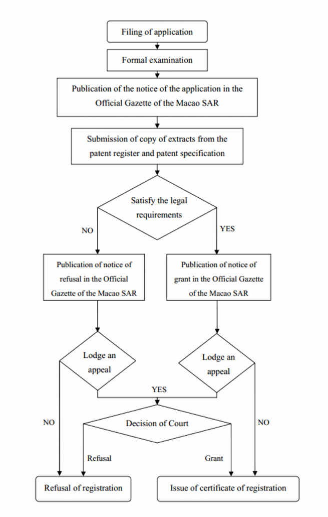 Patents Registration in Mainland China, Hong Kong, Macau