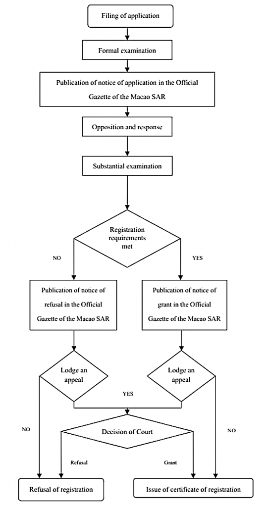 Trademarks Registration in Mainland China, Hong Kong, Macau